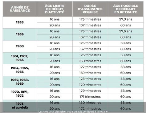 Départ en retraite Les clés pour bien gérer votre préavis de départ