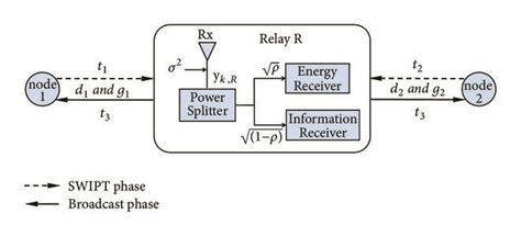 system model of three step multiplicative af twrns with swipt download scientific diagram