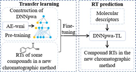 deep neural network pretrained by weighted autoencoders and transfer learning for retention time