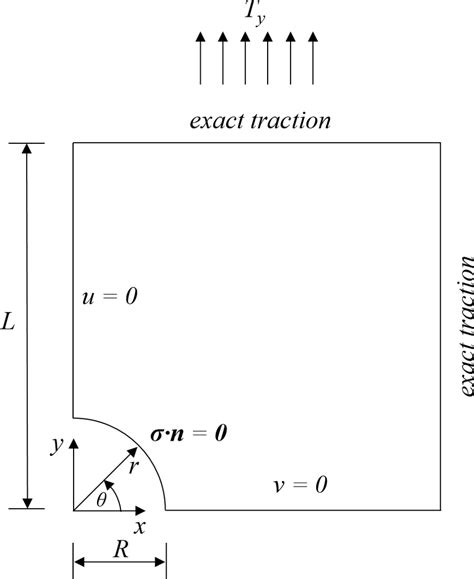 linear elasticity infinite plate with hole geometry and boundary download scientific diagram