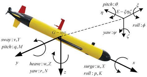 jmse free full text hyperparameter optimization for the lstm method of auv model