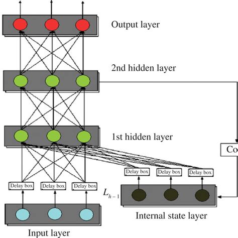 time delay recurrent neural network tdrnn structure source download scientific diagram