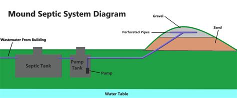 Mound Septic Systems Strictly Septic Service