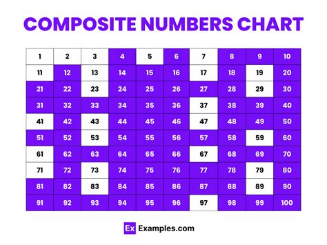 composite numbers chart list properties types solves examples
