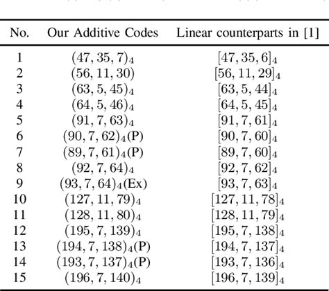 table ii from some good quaternary additive codes outperform linear counterparts semantic scholar