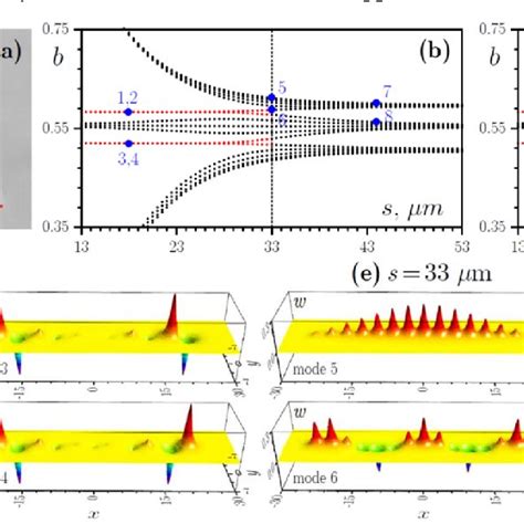 nonlinear localization and soliton formation in non topological arrays download scientific