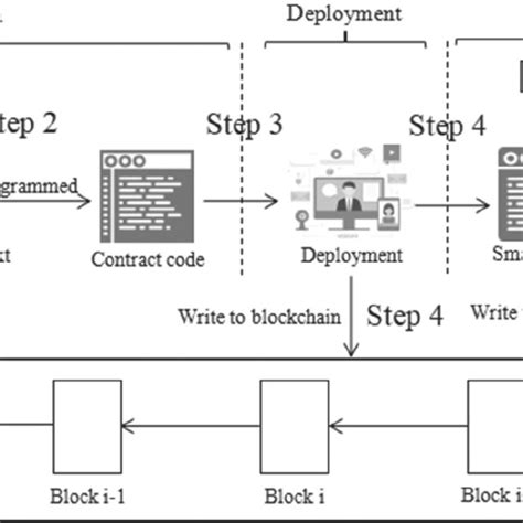the whole life cycle of smart contracts download scientific diagram