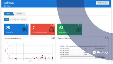 Modelos De Dashboard Entenda Pra Que Serve E Quais Os Tipos