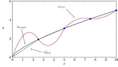neural network approximation u n n and its piecewise linear download scientific diagram