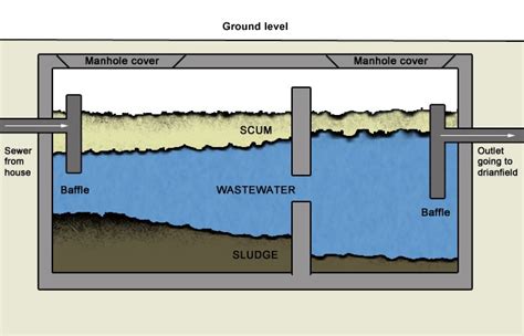 How Does A Septic Tank Work Owls Hall