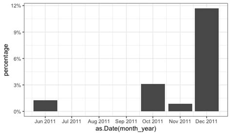 R Displaying Labels On X Axis With Yearmon Variable Ggplot Stack Overflow