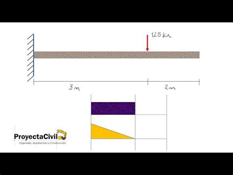 Calculo De Reacciones Y Diagramas De Cortante Y Momento En Una Viga
