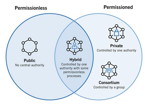 types of blockchain public private or something in between foley and lardner llp jdsupra