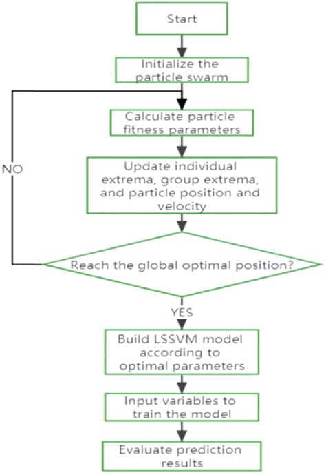 pso lssvm prediction flowchart download scientific diagram