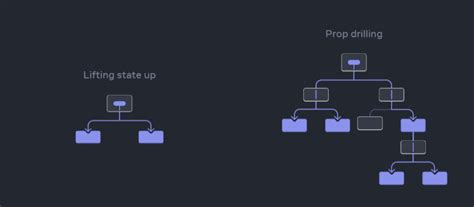 What Is Prop Drilling In React Dev Community