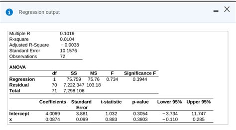 solved regression output x multiple r r square adjusted