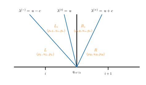 euler riemann problem — tutorial on computational astrophysics
