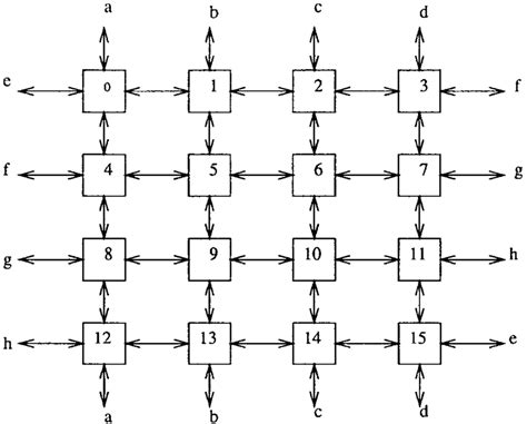 4 2 4 wraparound mesh connected multiprocessor illiac iv type download scientific diagram