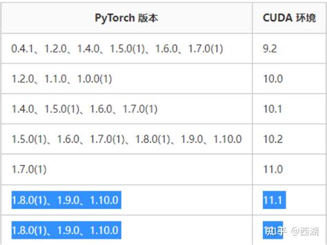 深度学习 服务器 Pytorch环境配置 知乎