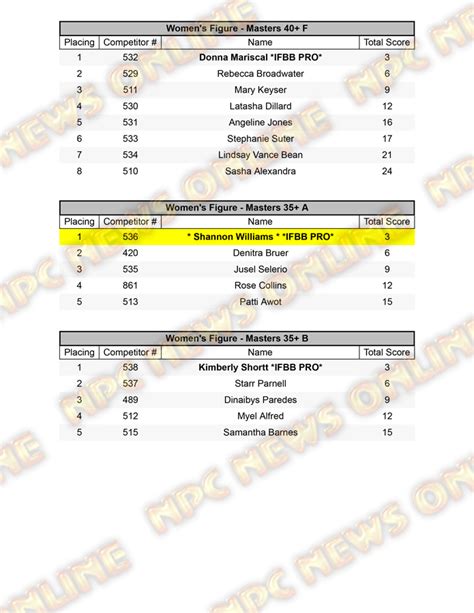 2022 NPC Teen Collegiate Masters National Championships Official Day