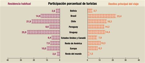 Las Estad Sticas Que Muestran De Donde Vienen Los Extranjeros A La