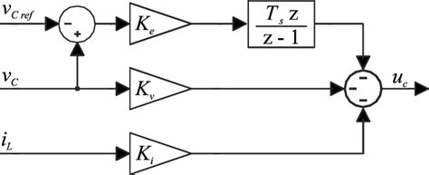 discrete state feedback controller structure download scientific diagram