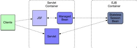 enterprise java beans y su funcionamiento arquitectura java