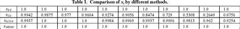 table 1 from a modified algorithm of steepest descent method for solving unconstrained nonlinear