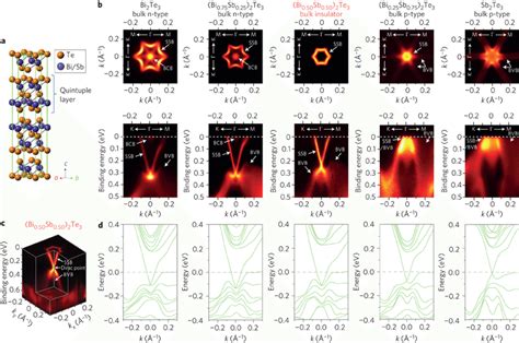 BixSb1x 2Te3 A Tunable Topological Insulator System With A Single