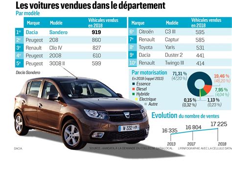 Le Top 10 Des Voitures Les Plus Vendues Dans Le Val DOise Le Parisien