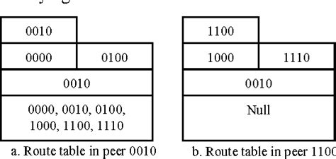 figure 3 from a peer to peer overlay network routing protocol based on bidirectional circle