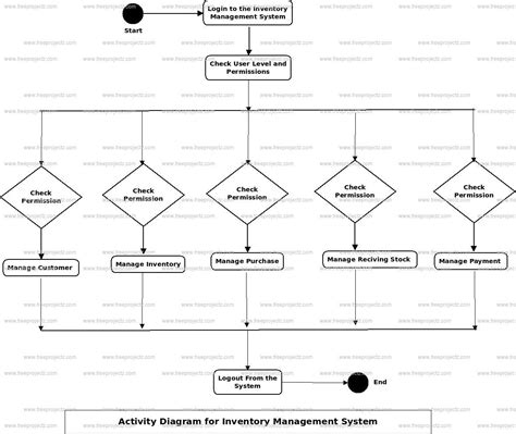 Inventory Management System Activity Uml Diagram Academic Projects