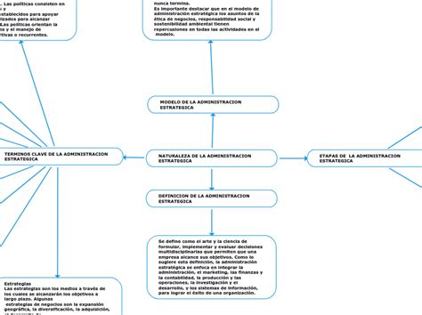 NATURALEZA DE LA ADMINISTRACION ESTRATEGIC Mind Map