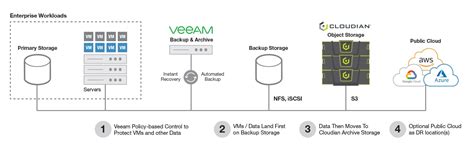 The Role Object Storage Plays With Veeam Cloudian