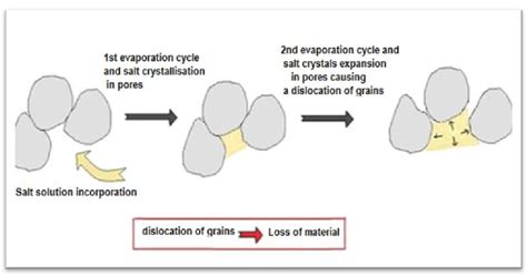 Figure From The Salt Crystallization Weathering Of Building Rocks Of