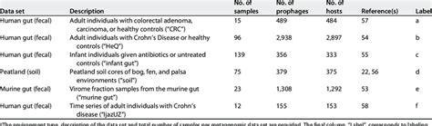 summary of metagenomic sample data sets a download scientific diagram