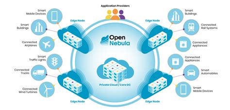 OpenNebula Edge Cloud Open Source Cloud Edge Computing