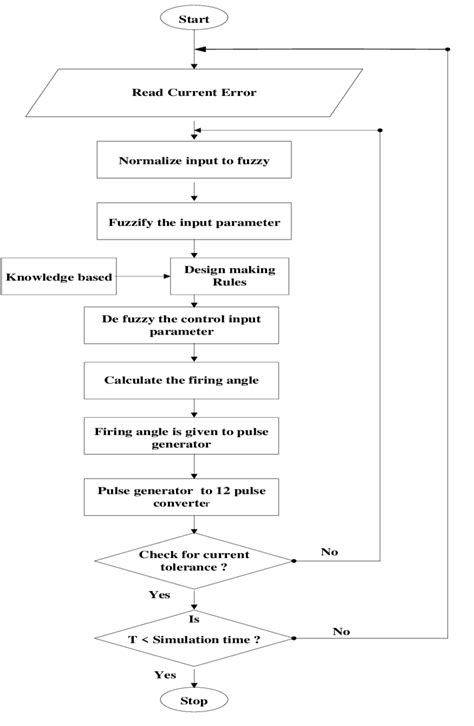 flow chart for the proposed fuzzy logic controller download scientific diagram