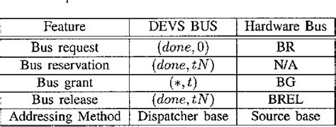 table 1 from a heterogeneous simulation framework based on the devs bus and the high level