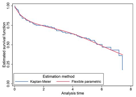 regression models using parametric pseudo observations research outreach