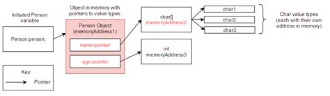 c how are objects stored in memory stack overflow
