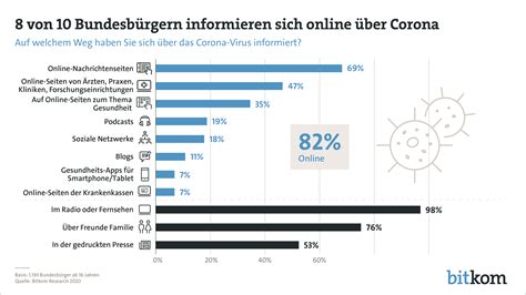 8 von 10 Bundesbürgern informieren sich online über Corona