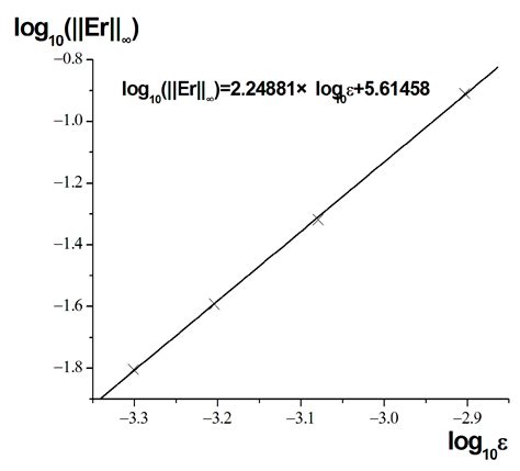 mathematics free full text numerical simulation for solitary waves of the generalized