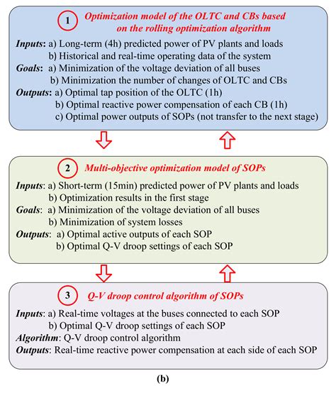 sustainability free full text coordinated voltage regulation methods in active distribution