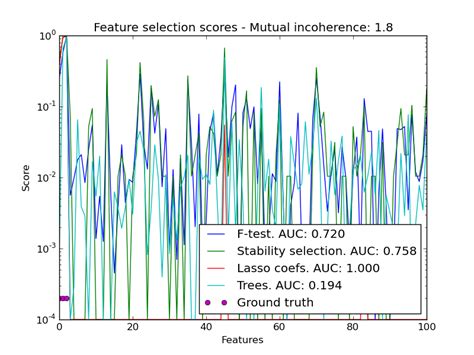 sparse recovery feature selection for sparse linear models — scikit learn 0 17 dev0 documentation