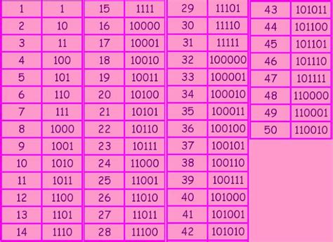 Informativa Tabla Del Codigo Binario