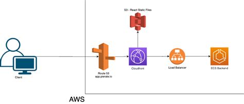 deploy your static react app to aws cloudfront using cdk dev images and photos finder