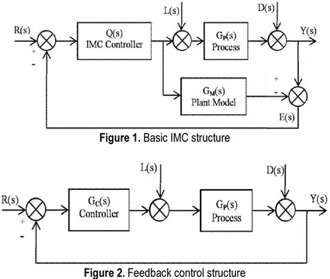 figure 1 from design of cascaded imc pid controller with improved filter for disturbance