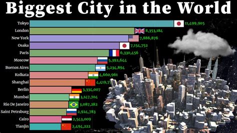 Biggest City In The World 1950 2035 Largest Cities Youtube Bank2home