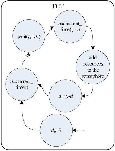 finite automata associated with tct download scientific diagram